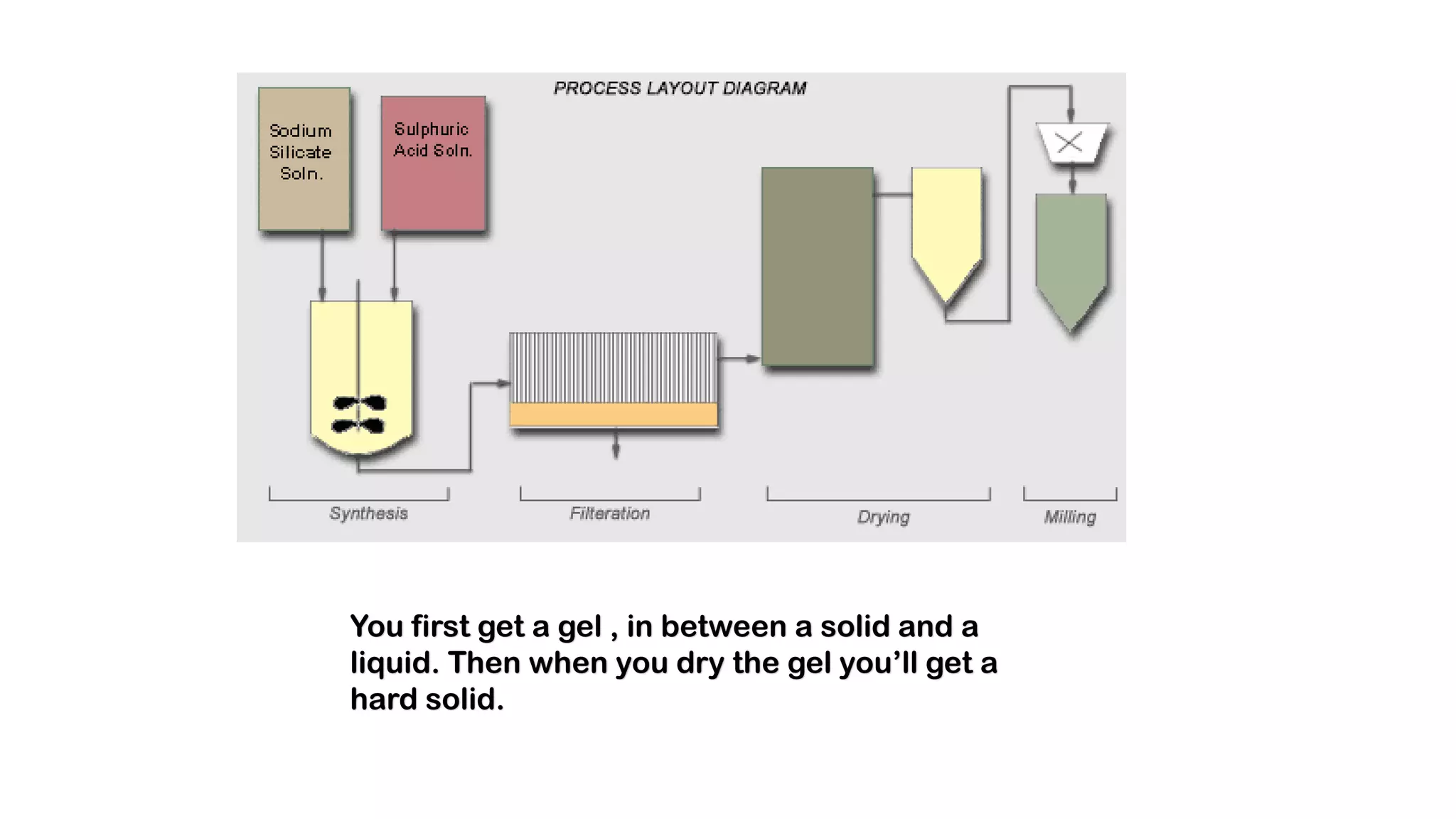 Silica gel : Project Information, technology sourcing | PPT