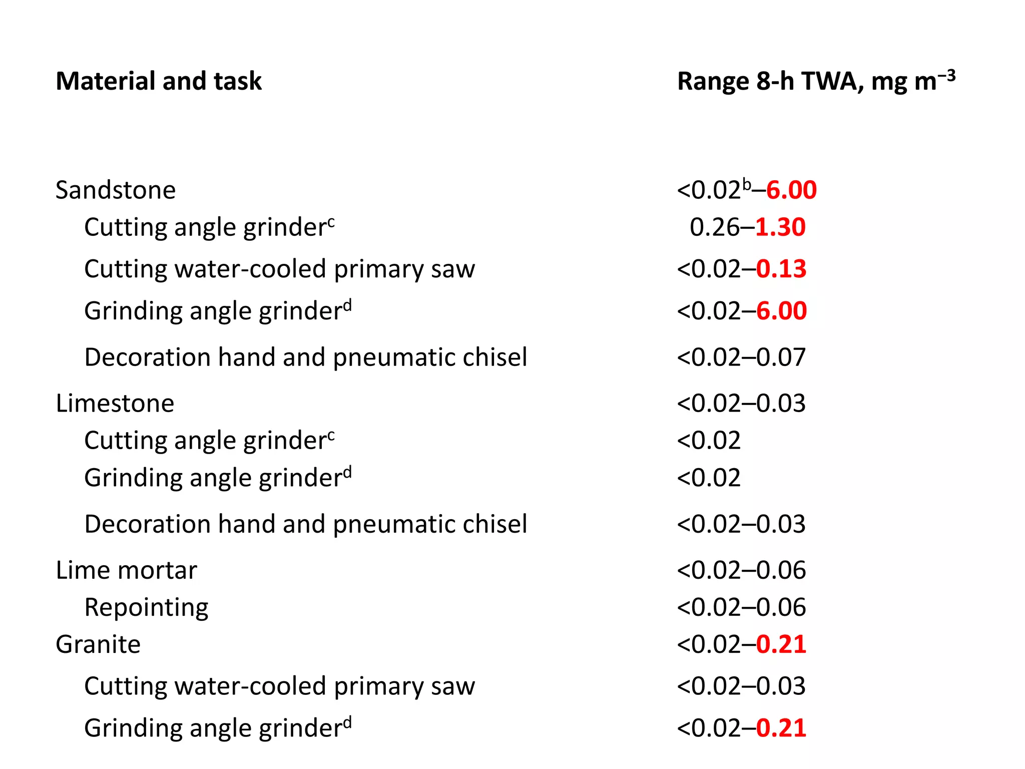 Silica in construction | PDF
