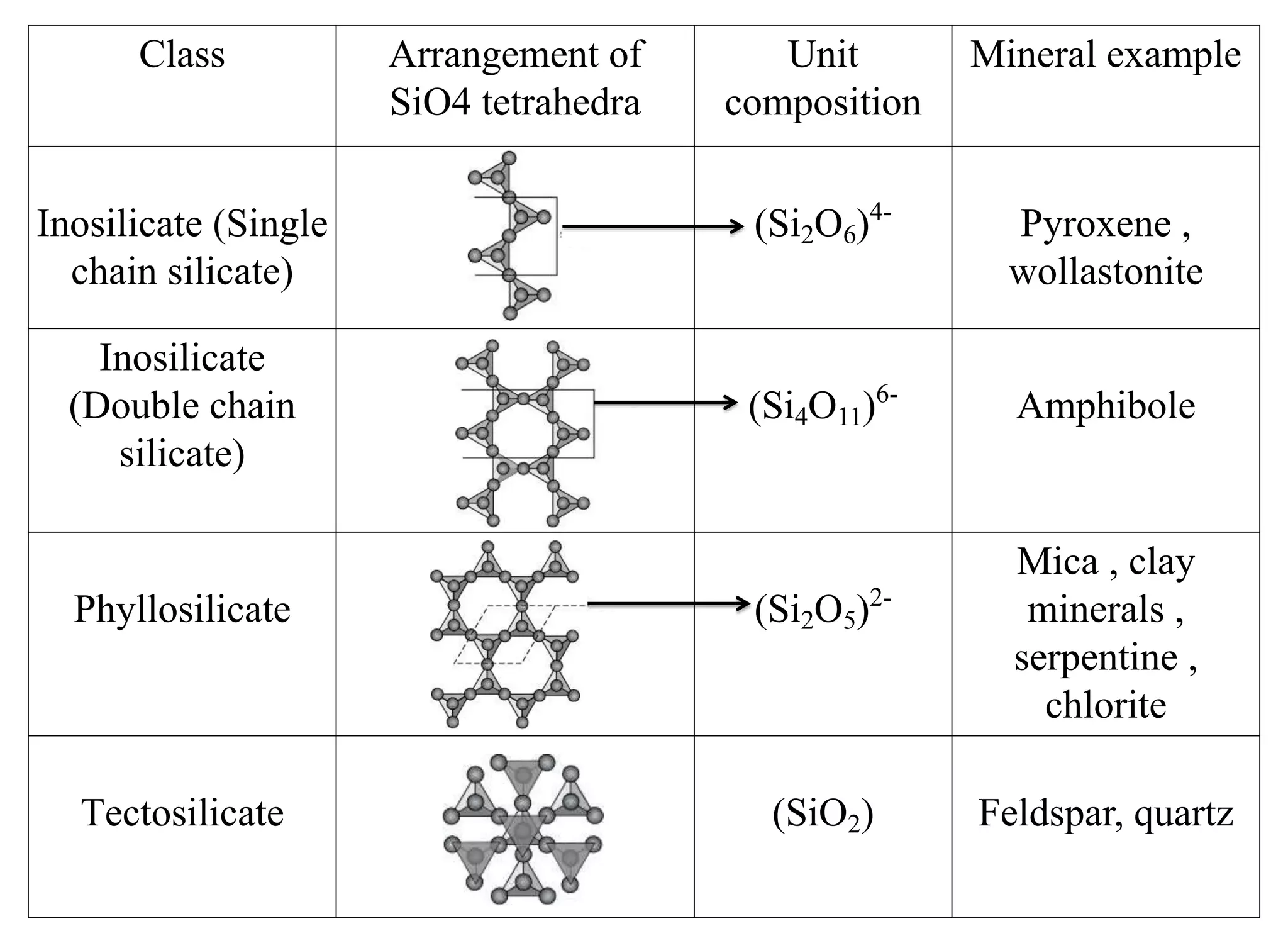 Silicate structure and its classification | PPTX