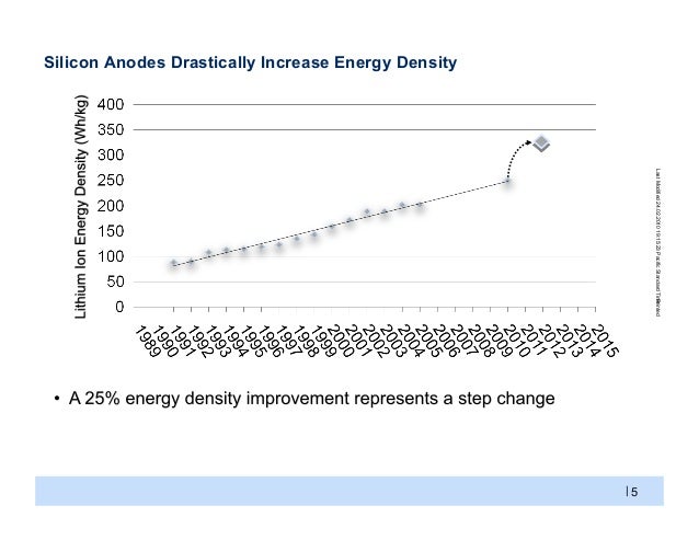 Silicon Battery Presentation Lithium Ion
