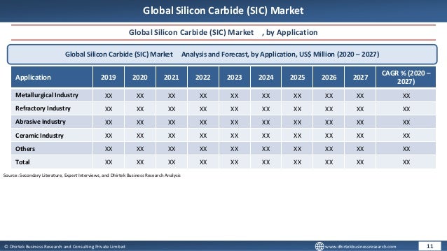 Silicon carbide (sic) market | PDF