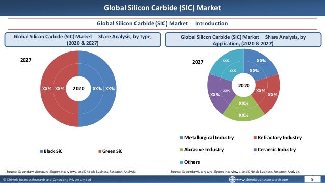 Silicon carbide (sic) market | PDF