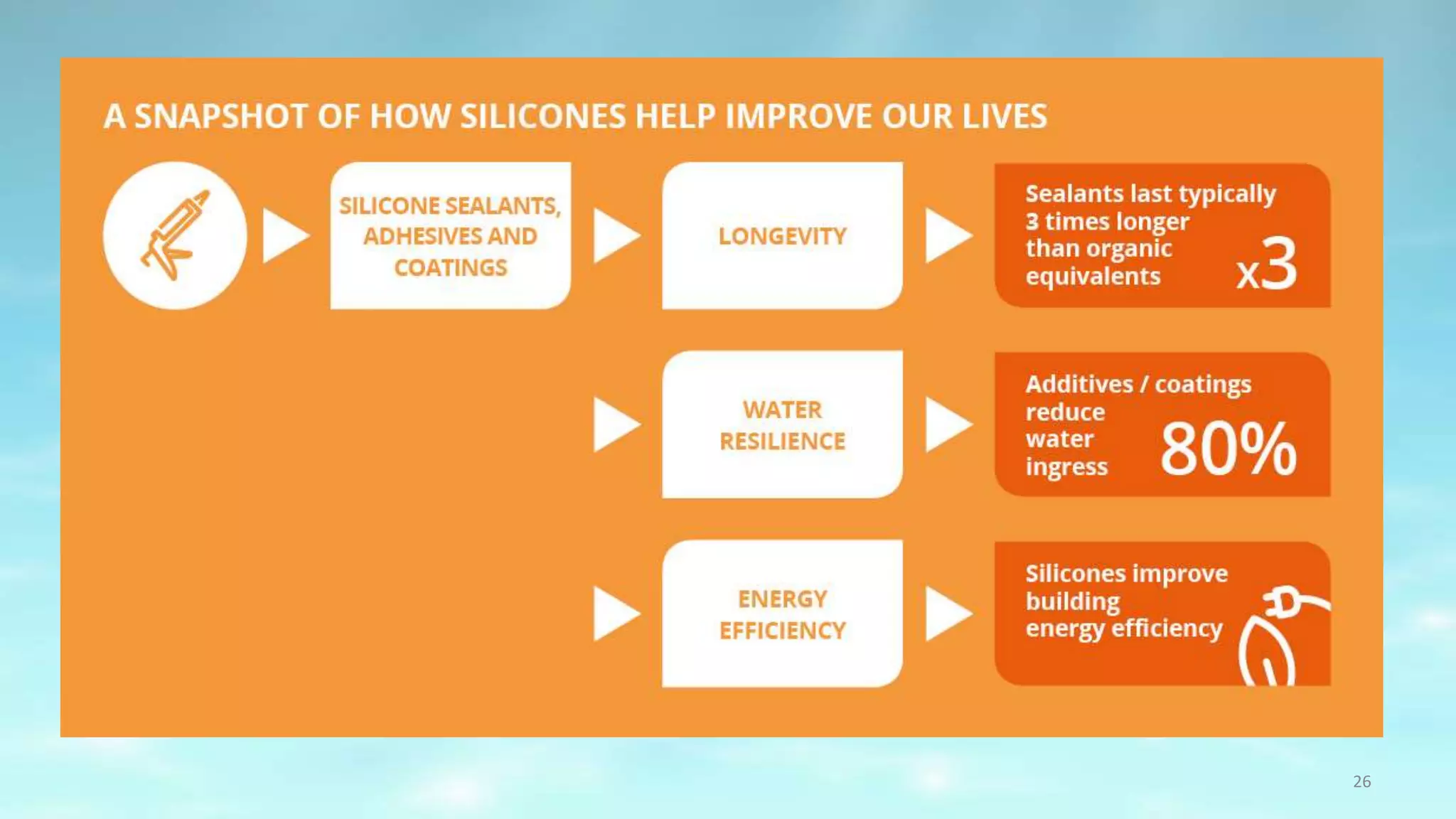Silicones and silicones in technology | PPTX