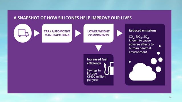 Silicones and silicones in technology | PPTX