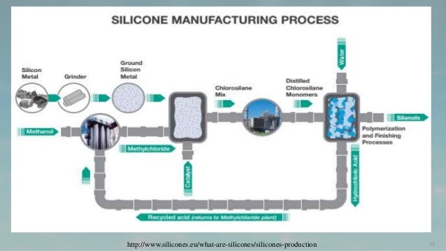 Silicones and silicones in technology