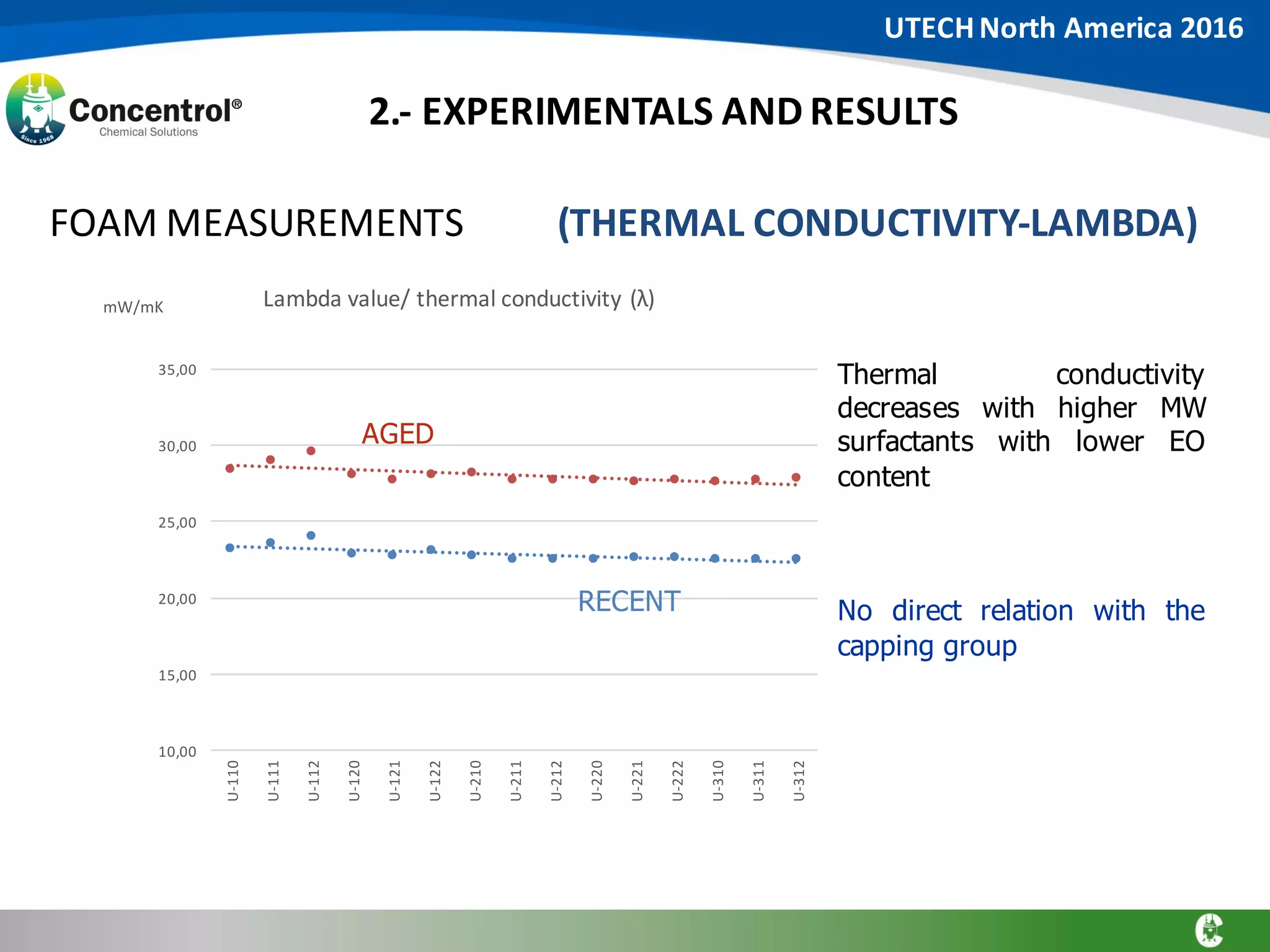 Silicone surfactants reactivity analysis - Concentrol | PDF | Chemistry | Science
