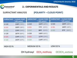 Silicone surfactants reactivity analysis - Concentrol | PPT