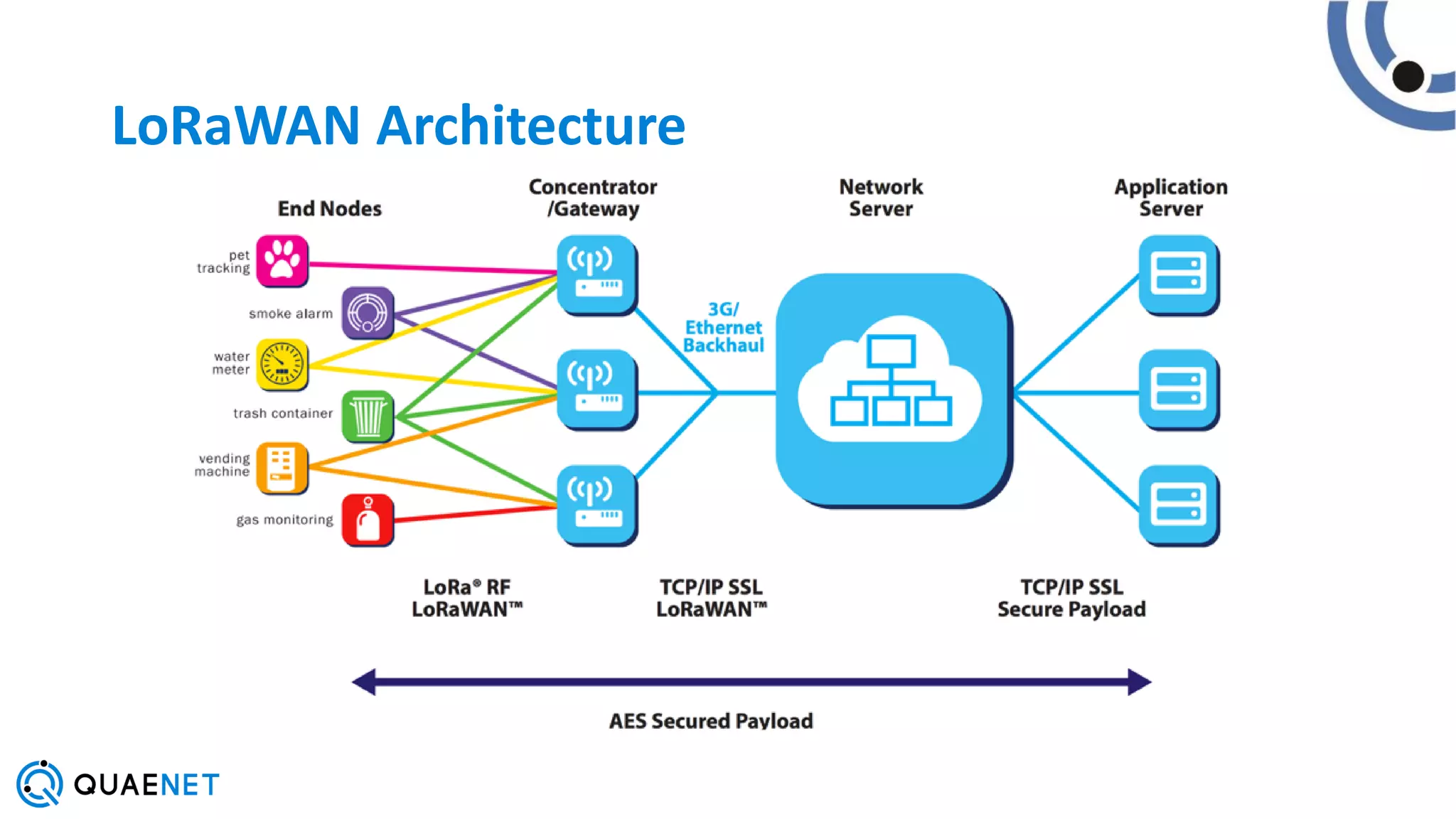 IoT and LoRaWAN | PDF