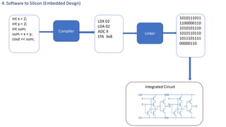 Silicon to software share | PPT