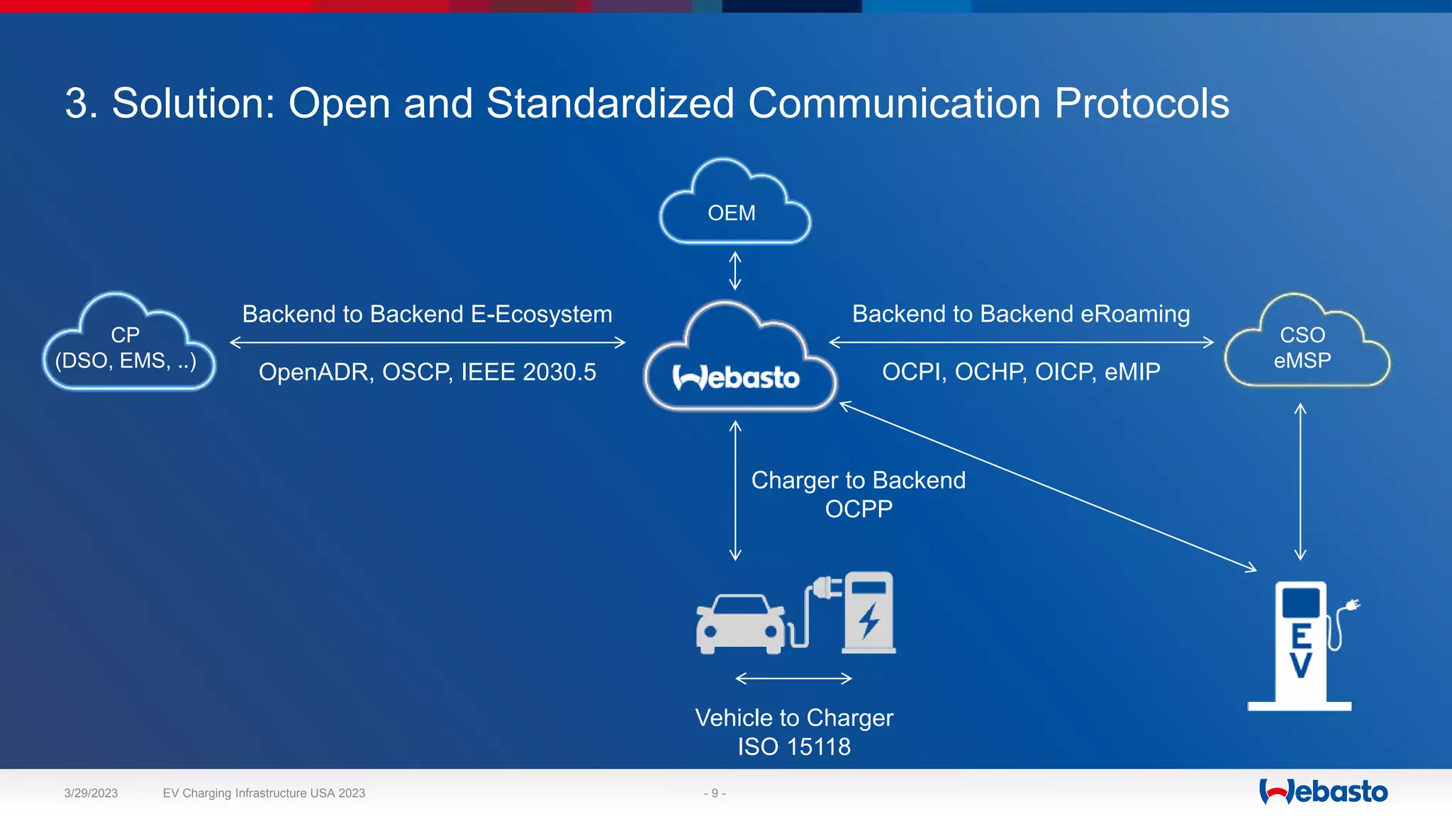 OCPP INTEROPERABILITY: DEMOCRATIZED FUTURE OF CHARGING | PPTX