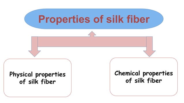 Silk fiber | PPT