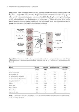 Silk fiber — molecular formation mechanism, structure property ...