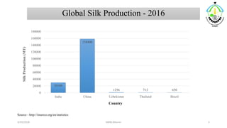Silk industry in india | PPTX