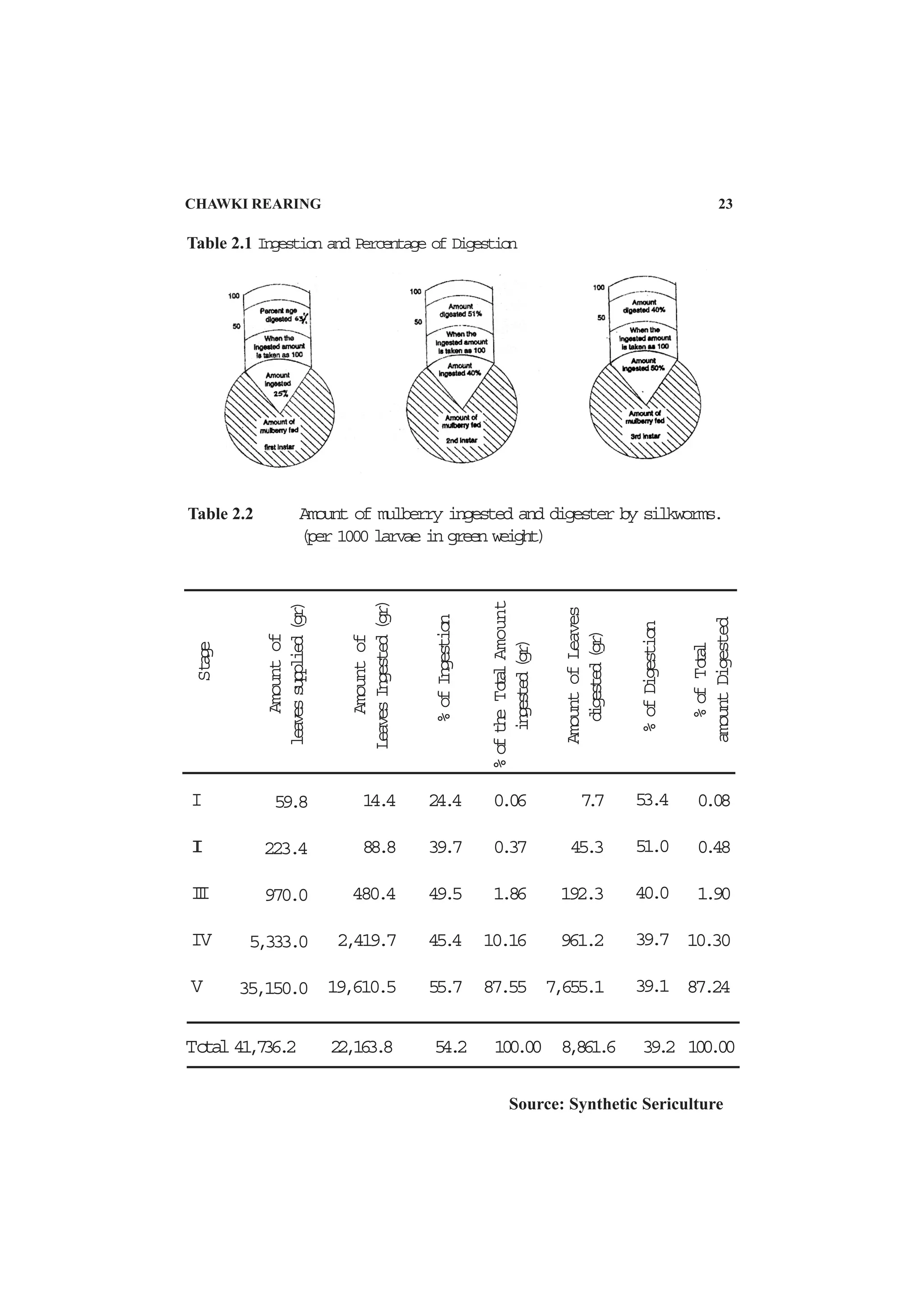 Silkworm rearing technology | PDF