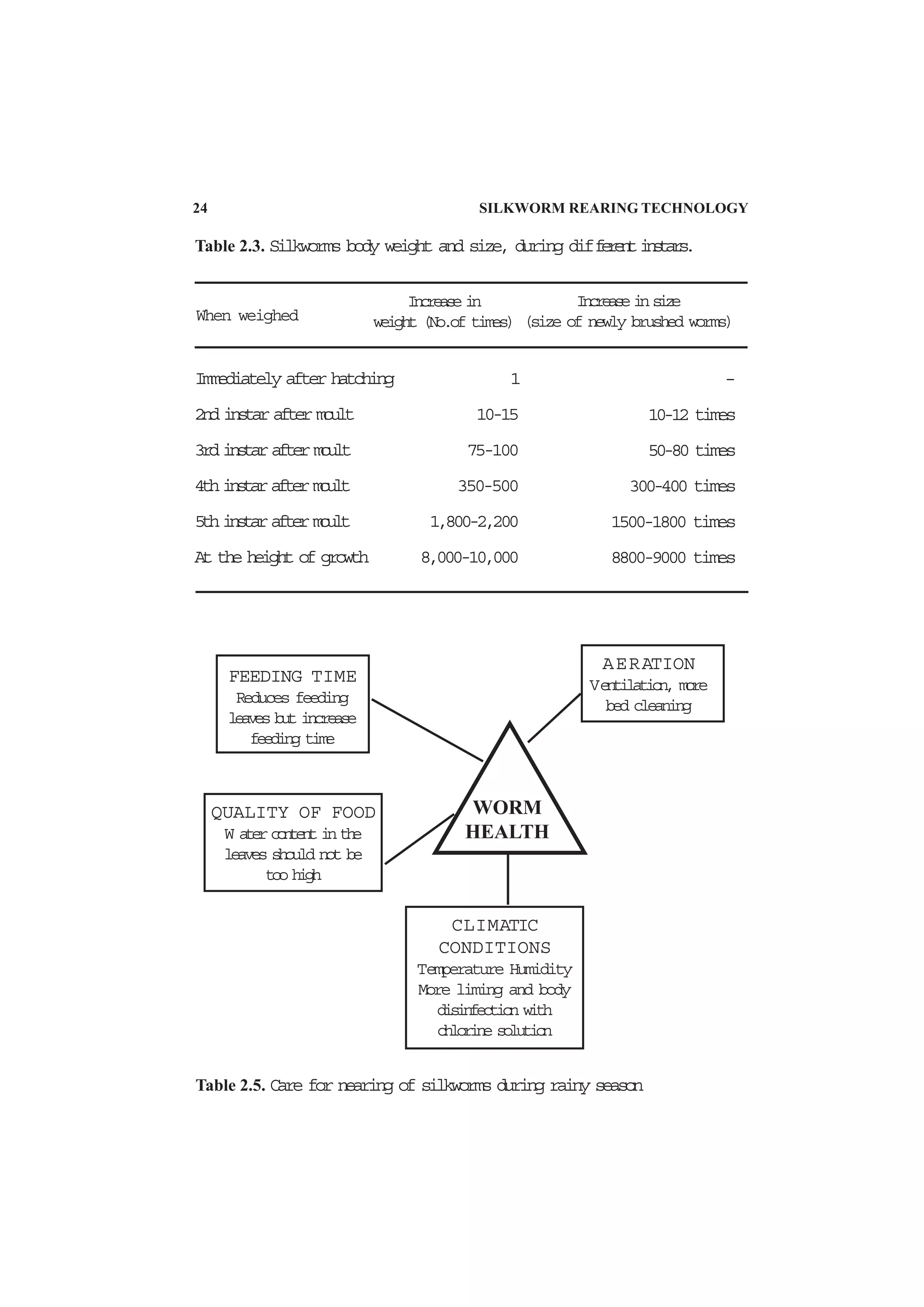 Silkworm rearing technology | PDF