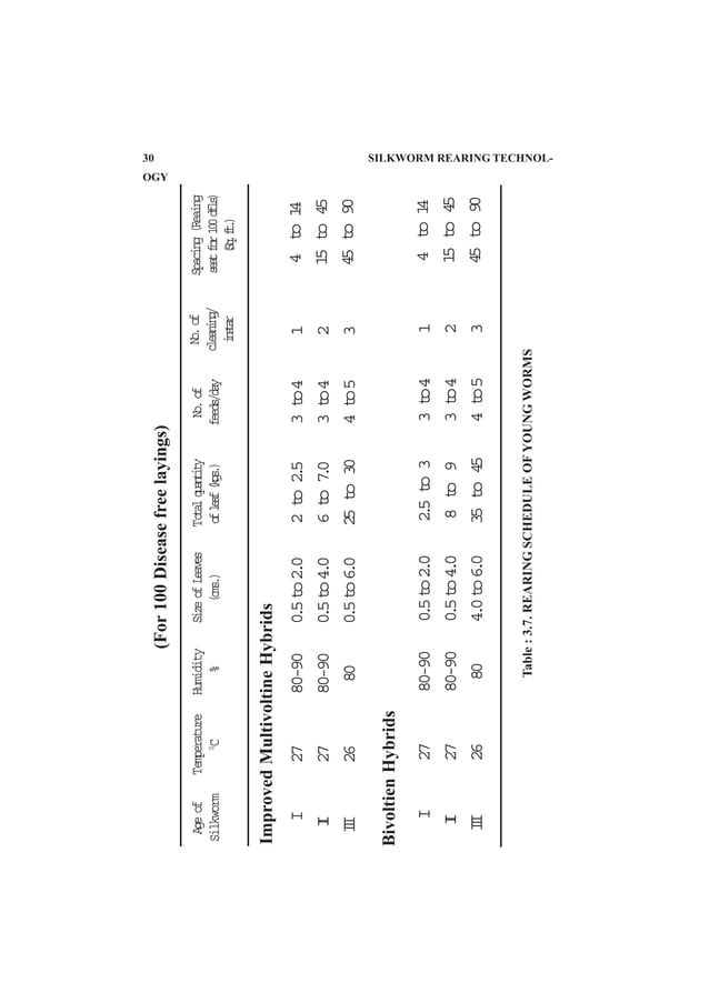 Silkworm rearing technology | PDF | Beekeeping | Hobbies & Interests