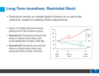 Is Executive Compensation Excessive | PPT