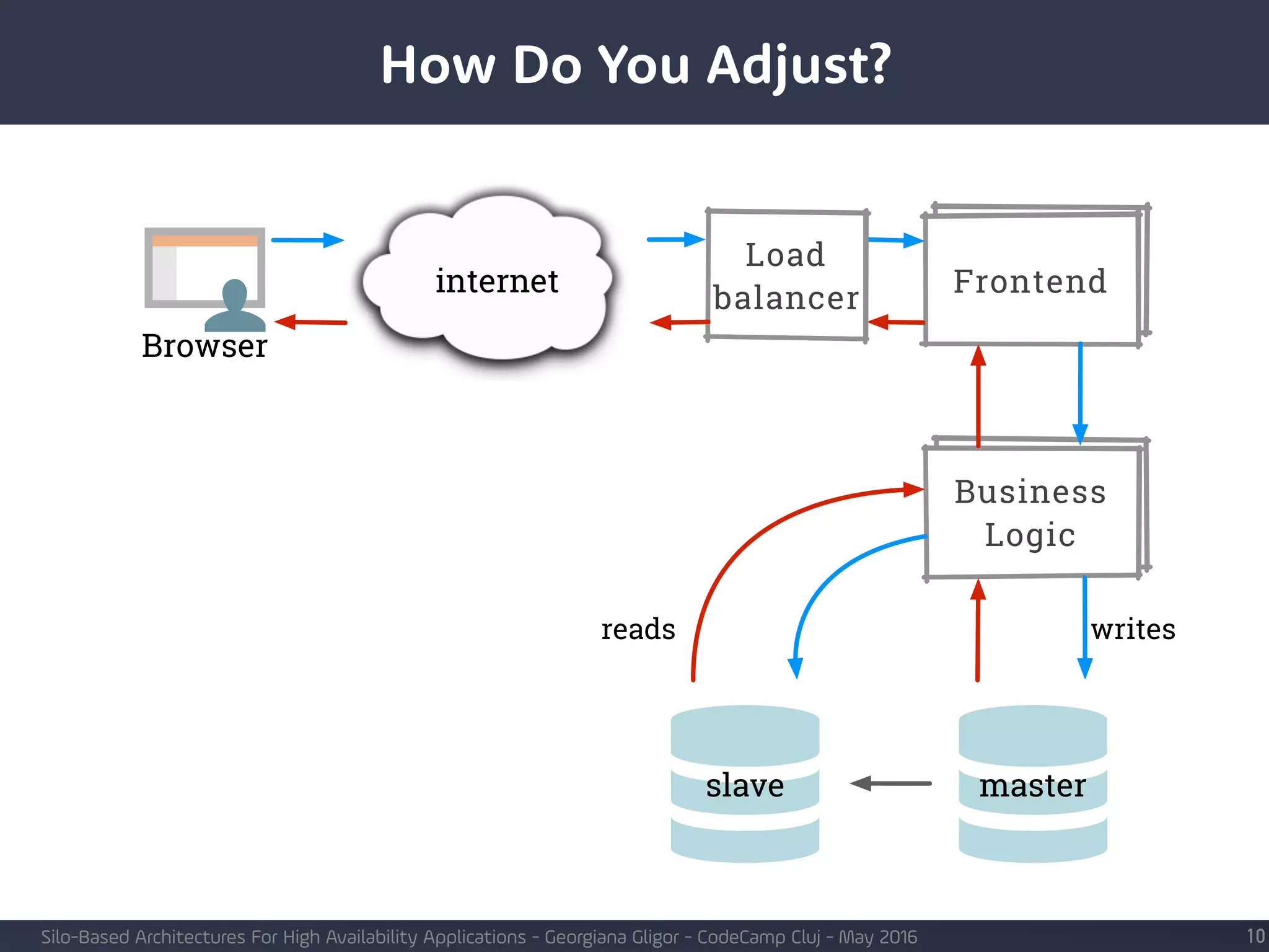 Silo-Based Architectures for High Availability Applications ...