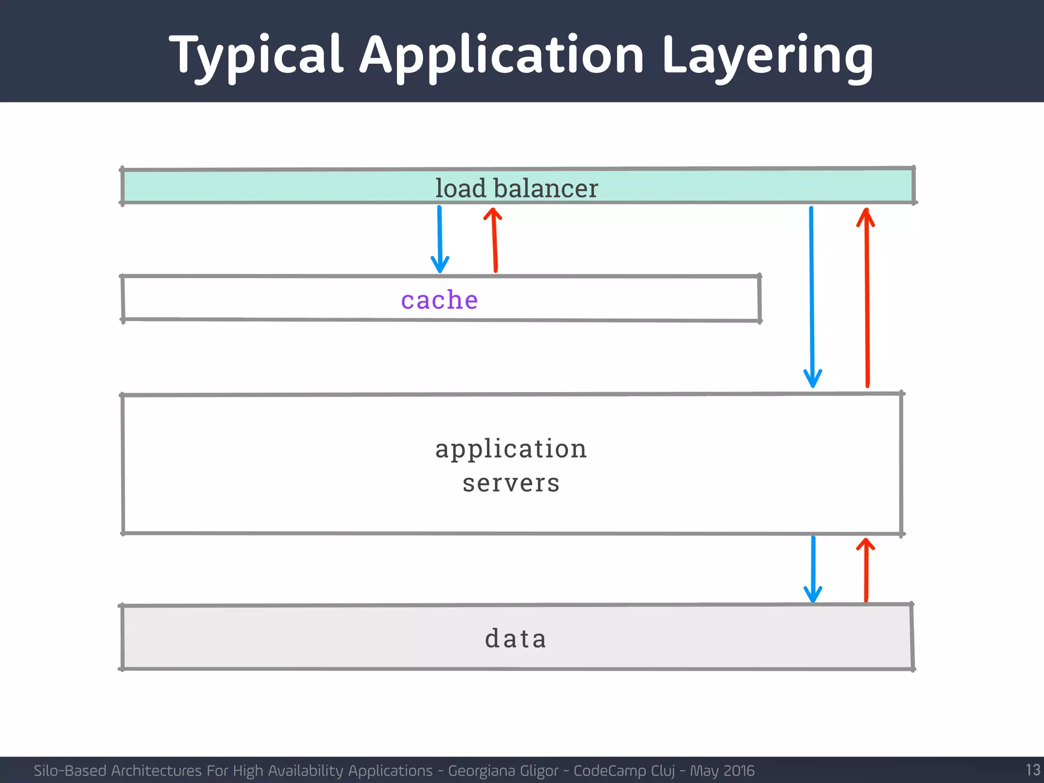 Silo-Based Architectures for High Availability Applications ...