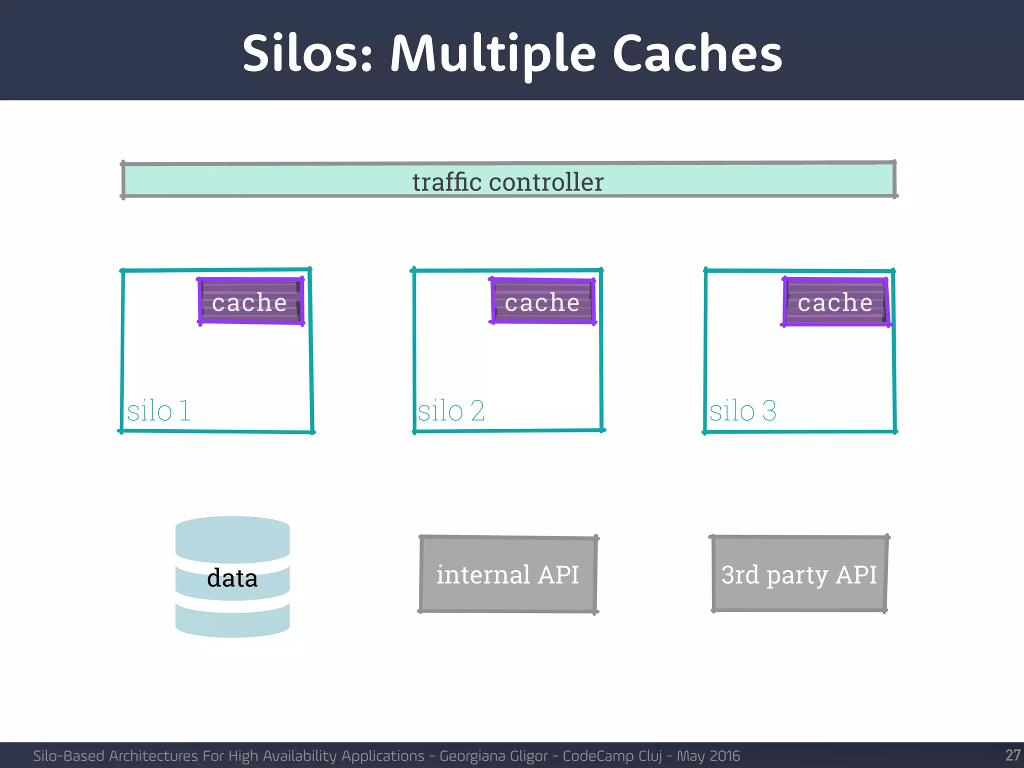 Silo-Based Architectures for High Availability Applications ...