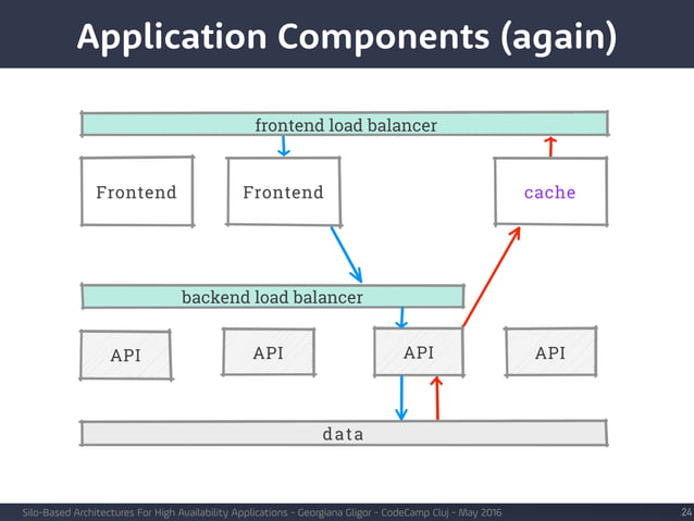 Silo-Based Architectures for High Availability Applications ...