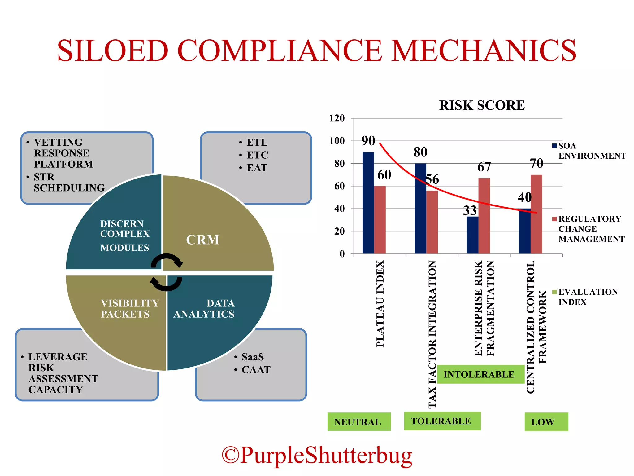 SILOED COMPLIANCE MODEL | PPTX | Business | Business and Finance