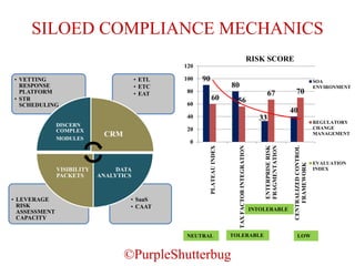 SILOED COMPLIANCE MODEL | PPTX | Business | Business and Finance