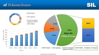 Sil profile 2019 | PPT