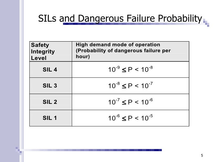 Safety integrity level explained - firstdpok