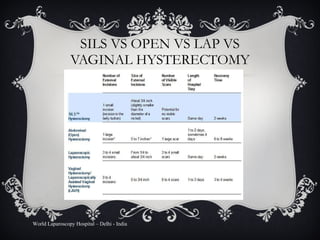 Single incision laparoscopic Surgery-SILS | PPT