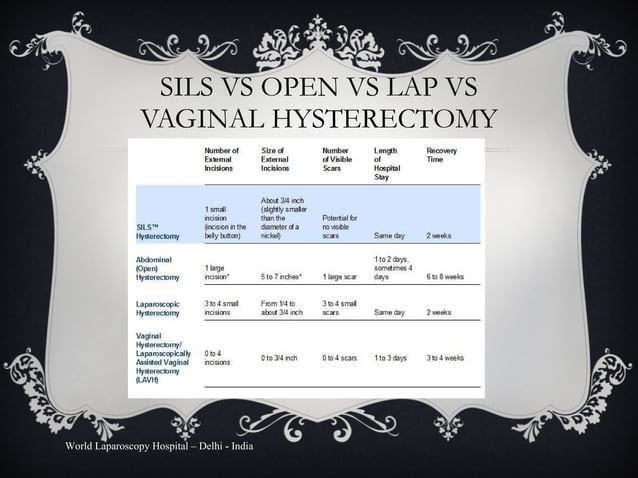 Single incision laparoscopic Surgery-SILS | PPT