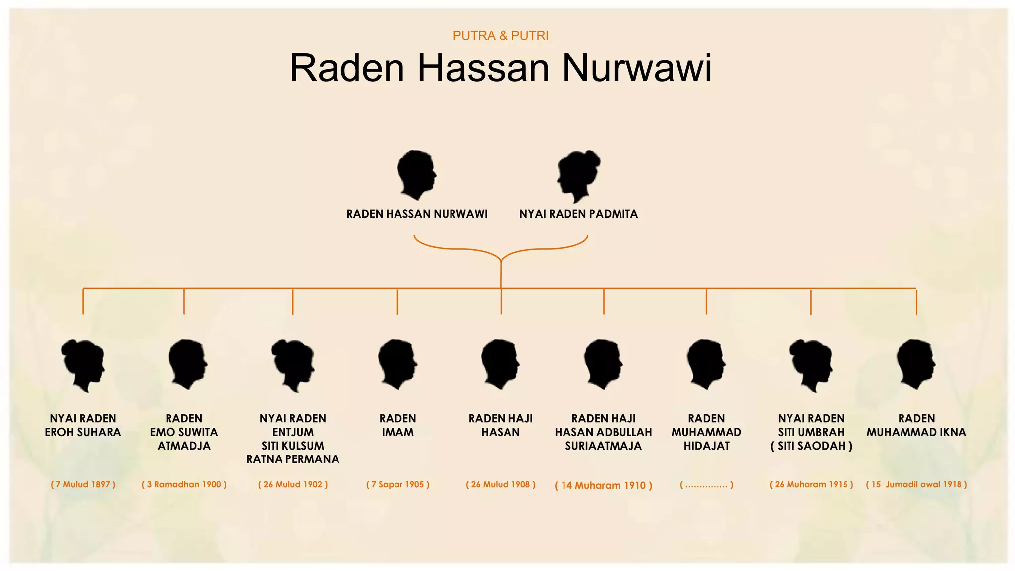 Silsilah Keluarga Besar Raden Hassan Nurwawi | PPTX
