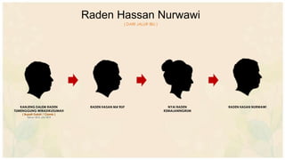 Silsilah Keluarga Besar Raden Hassan Nurwawi | PPTX