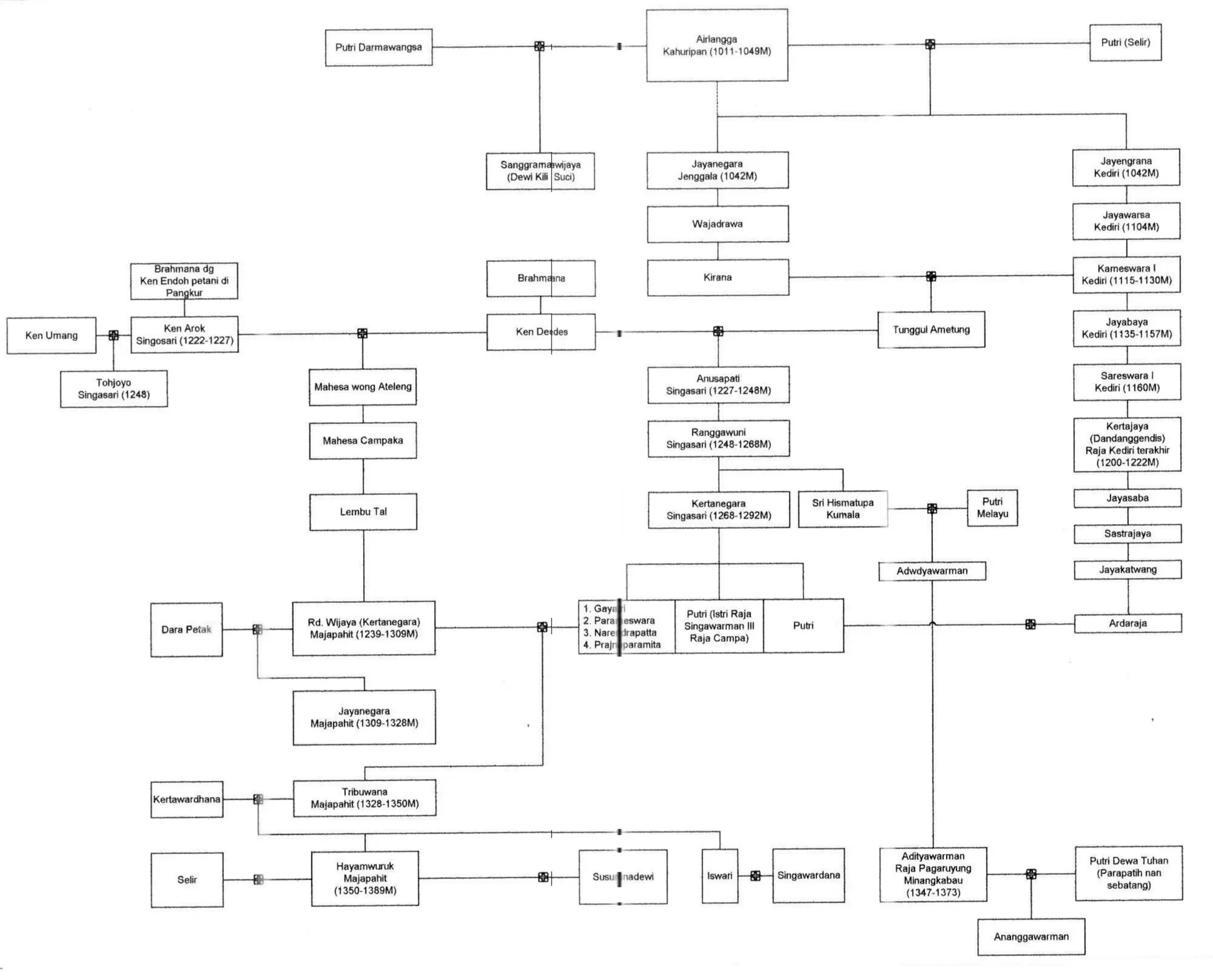 Silsilah Raja Raja di Nusantara (Indonesia) | PDF