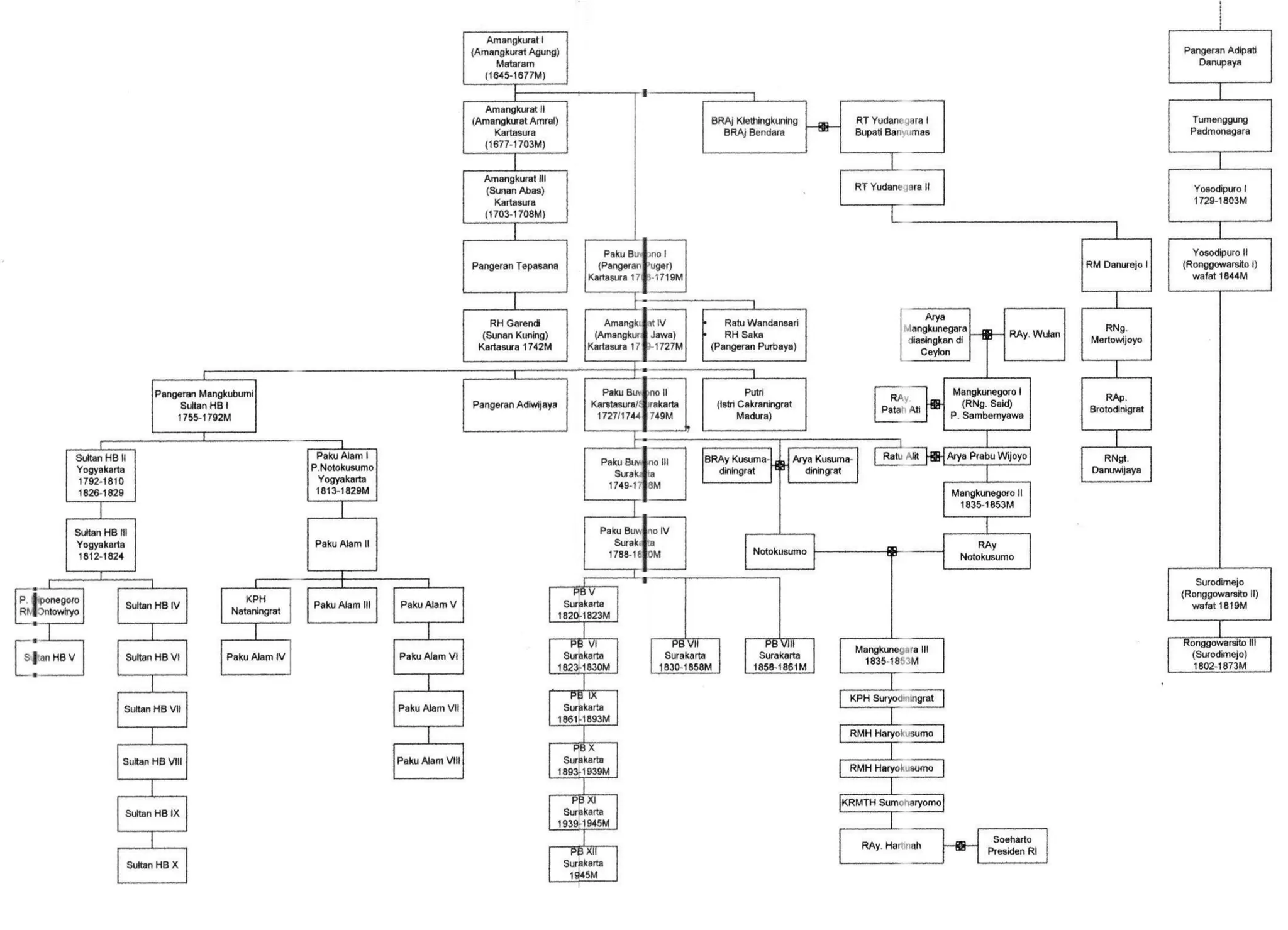 Silsilah Raja Raja di Nusantara (Indonesia) | PDF