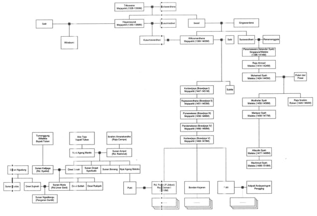 Silsilah Raja Raja di Nusantara (Indonesia) | PDF