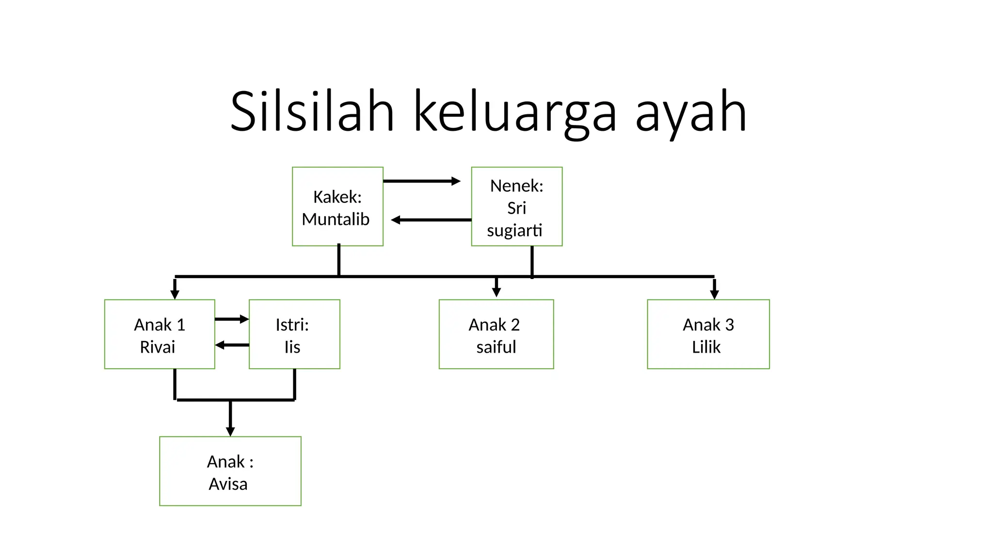 Bagan silsilah keluarga rivai dari garis ayah | PPTX