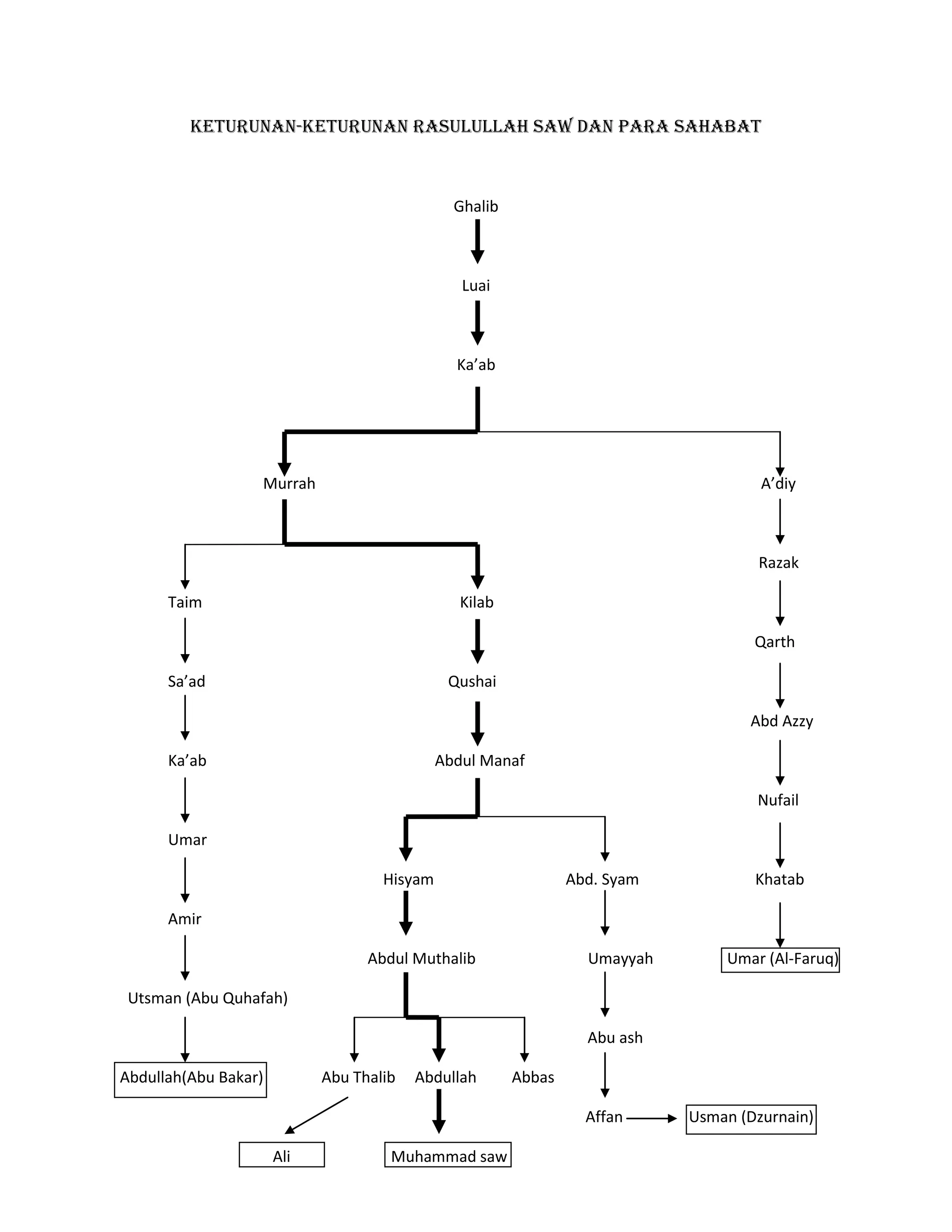 Silsilah keturunan rasulullah | DOCX
