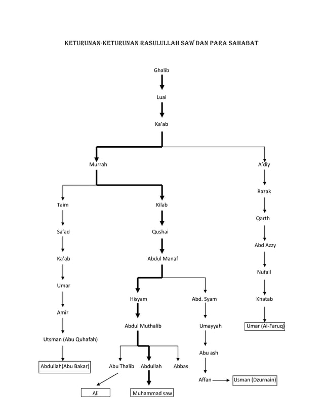 Silsilah keturunan rasulullah | DOCX