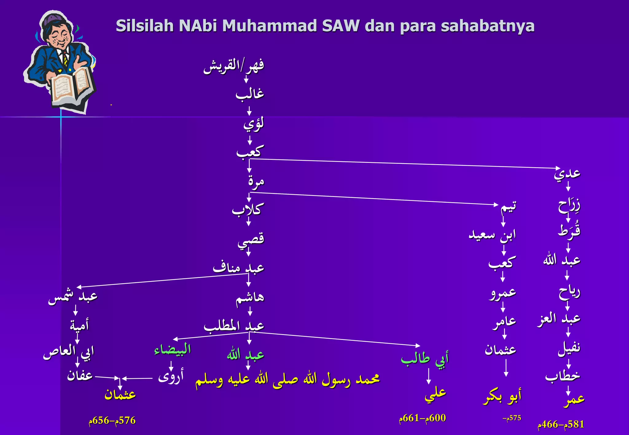 SILSILAH NABI MUHAMMAD SAW | PPTX