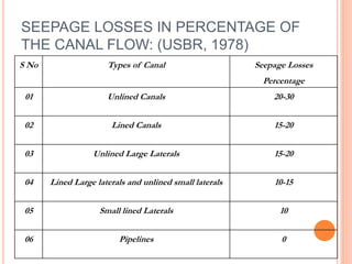 Silt in Canals | PPTX