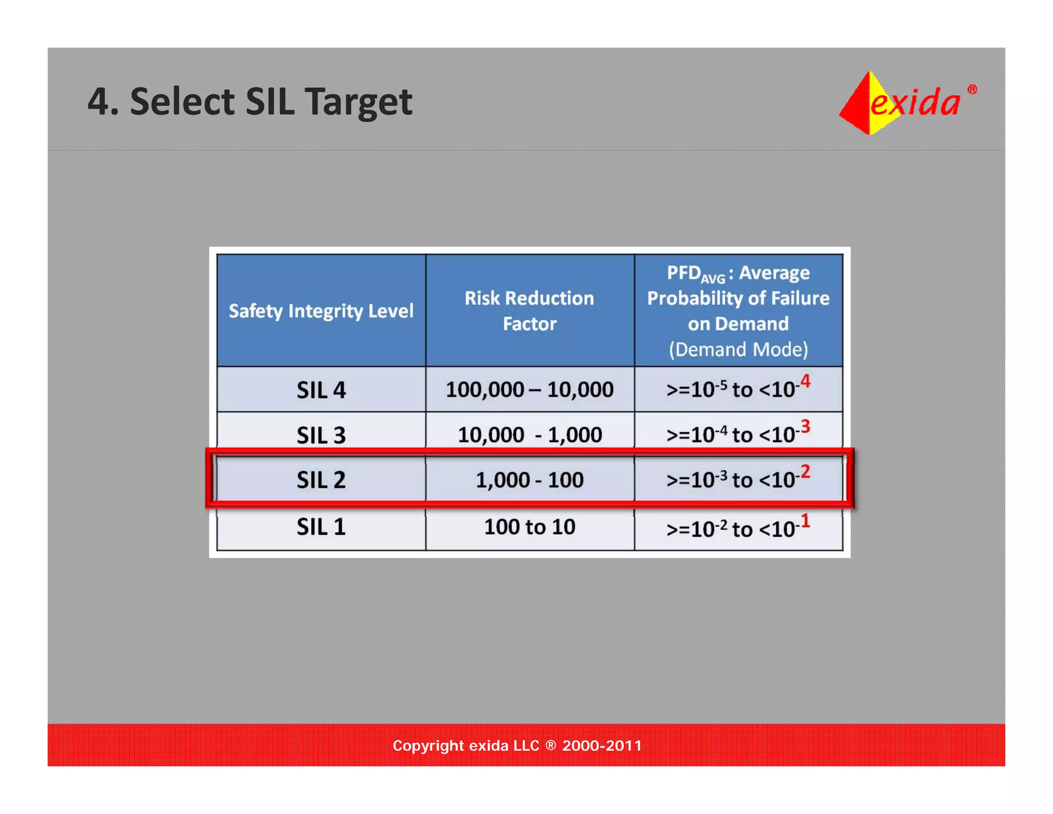 Sil target selection verification exida | PDF
