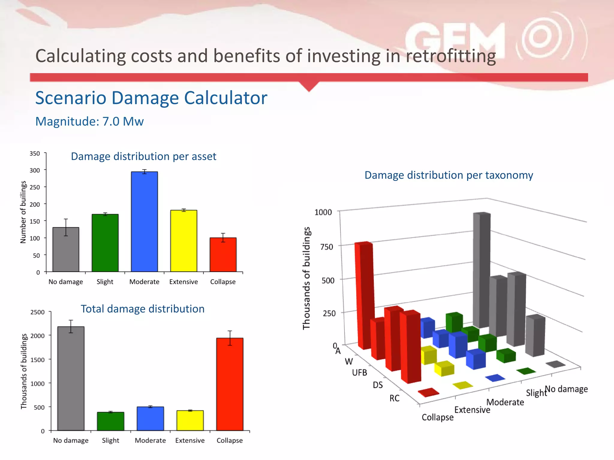 Calculating costs and benefits of investing in retrofitting | PPT
