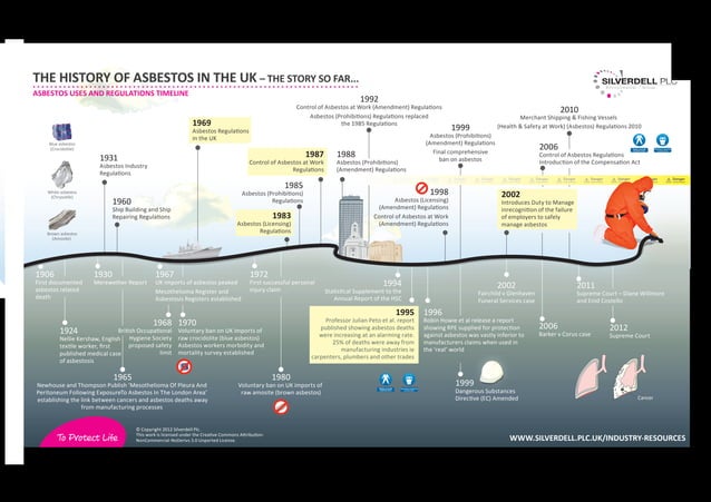 Silverdell Plc The History of Asbestos in the UK The Story So Far | PDF