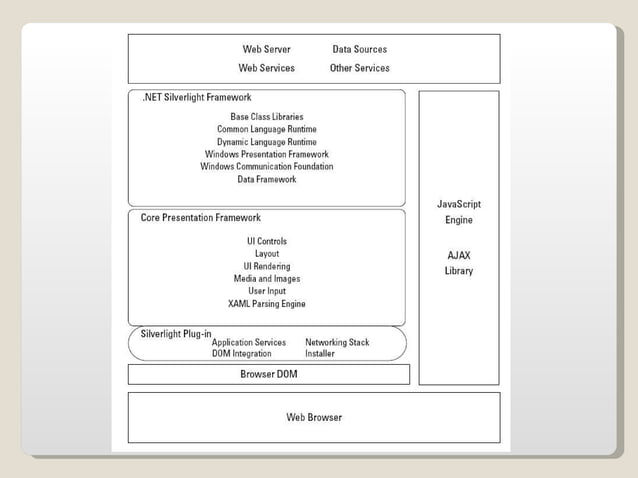 Silverlight Framework Architecture By Satyen | PPT