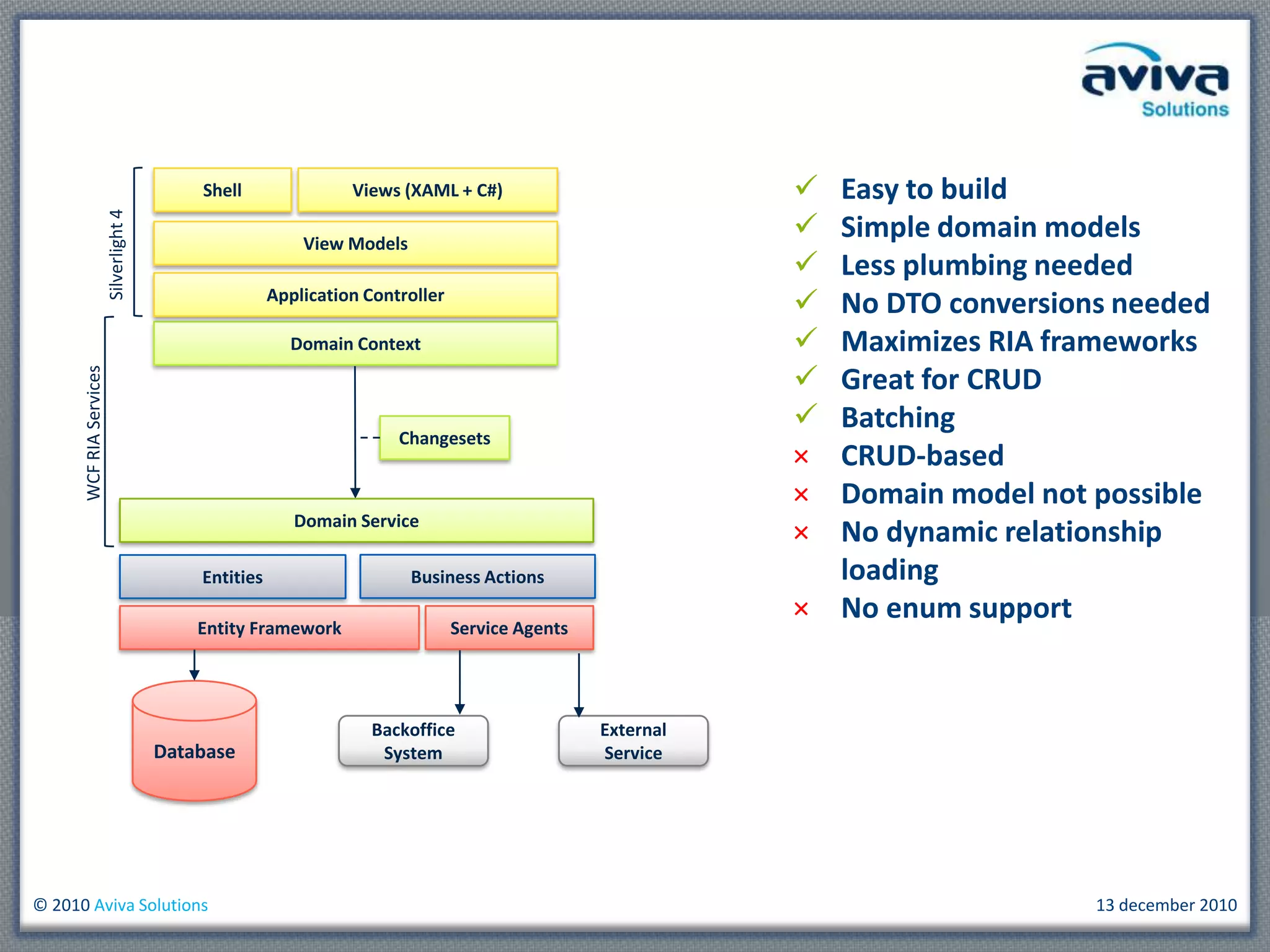 Silverlight 4 Reference Architecture for LOB apps | PPT