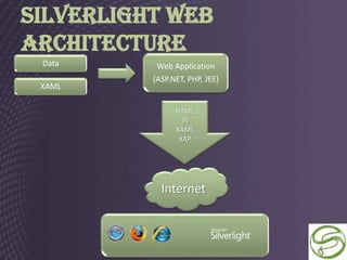 Silverlight development | PPSX