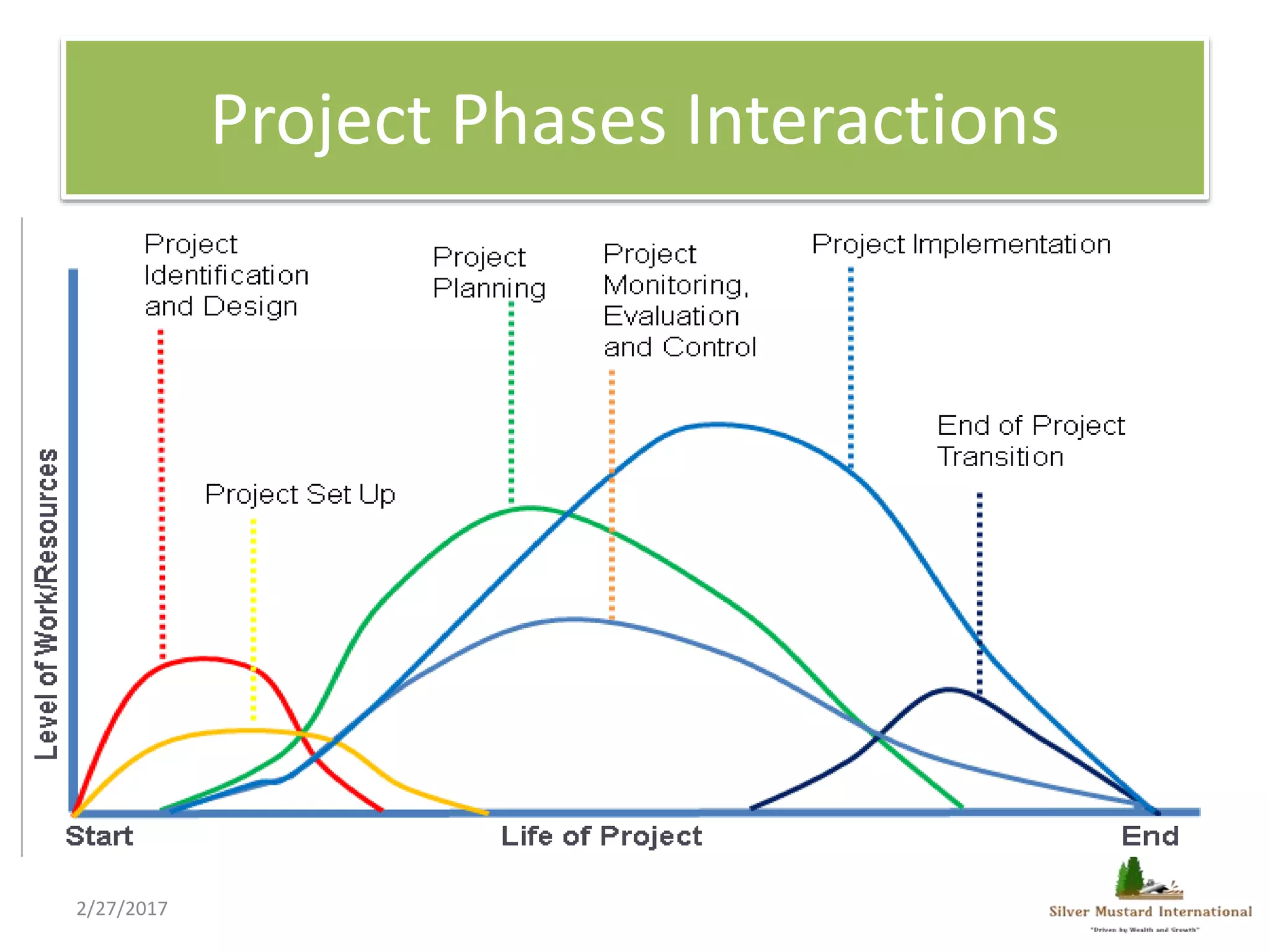 Project Planning, Design and Management | PPTX