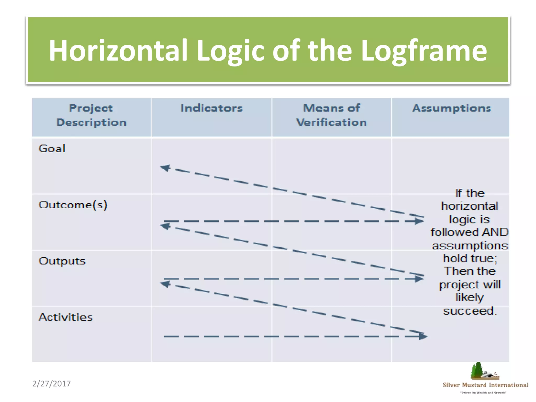 Project Planning, Design and Management | PPTX