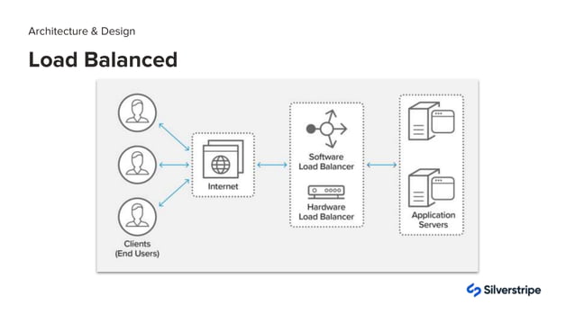 Silverstripe at scale - design & architecture for silverstripe applications | PPTX